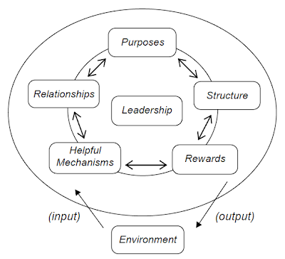 e-HRM Inc: Organizational Diagnostic Model - Weisbord’s Six-Box Model ...