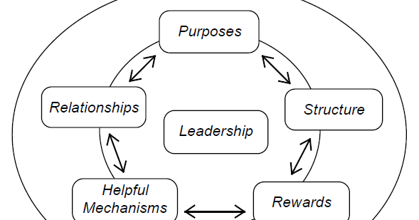 e-HRM Inc: Organizational Diagnostic Model - Weisbord’s Six-Box Model ...