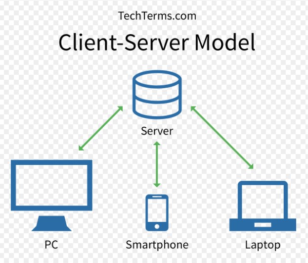 Sumber Informasi: Pengertian Client Server