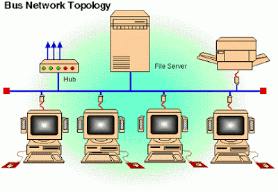 Jenis-jenis Topologi Rangkaian