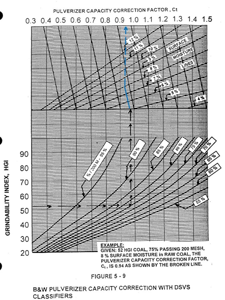 Inside Power Station: Pulverizer Correction Factor