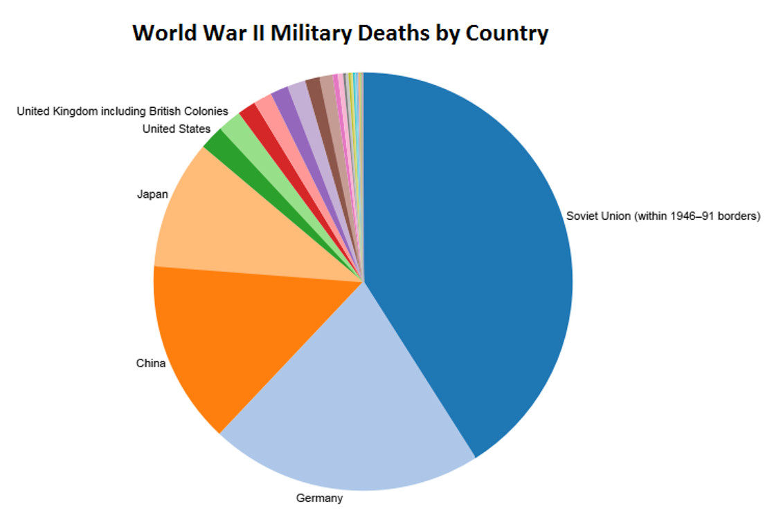 Sergeant ACK-ACK: World War 2 Fatalities