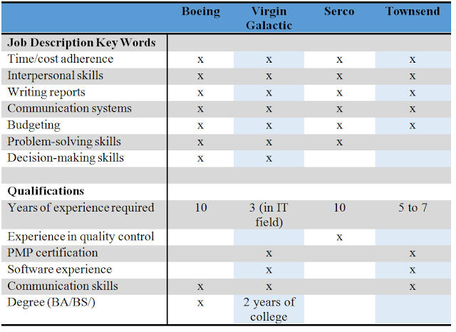 Much Ado About Project Management: Project Manager Job Openings
