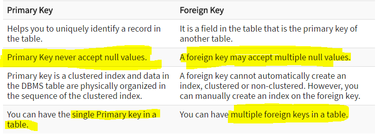Difference Between Primary key & Foreign key