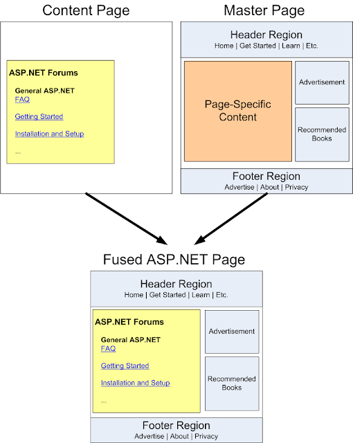 How To Use Master Page In Asp.Net - Ask To Chimp