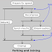 UML Activity Diagrams-Forking and Joining