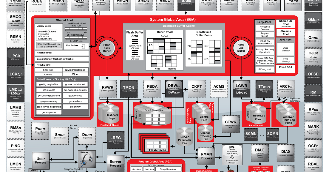 Oracle Tips & Technique: Oracle 12c Architecture