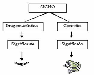LINGUÍSTICA "...a mente humana passa ser a morada da LINGUAGEM.": Signo ...