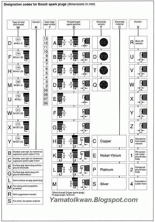 Iwan E. Sudjatmiko Personal Blog: Membaca Kode Busi (Spark Plugs Code)