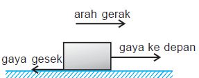Pengertian dan Contoh Gaya Gesek serta Manfaat (Keuntungan) dan ...