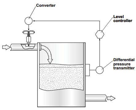 Electro-Magnetic World: Process Control Loops