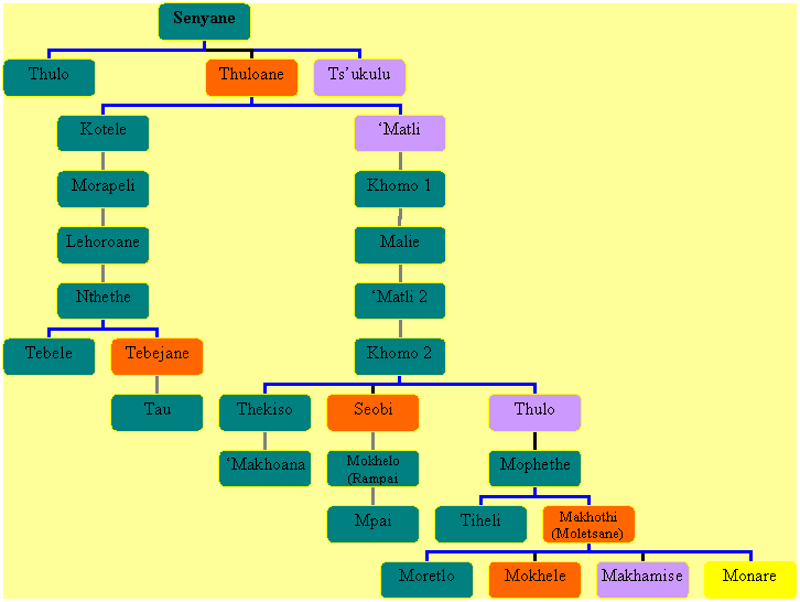 Khits'ane Family (BATAUNG): Family tree