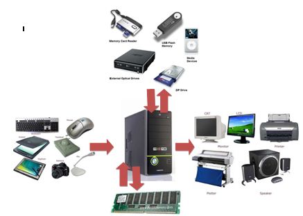 Teknologi Yang Terdapat Pada Komponen Input, Komponen Output, dan ...
