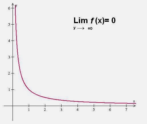 Blog Recordando Matemática : Limites