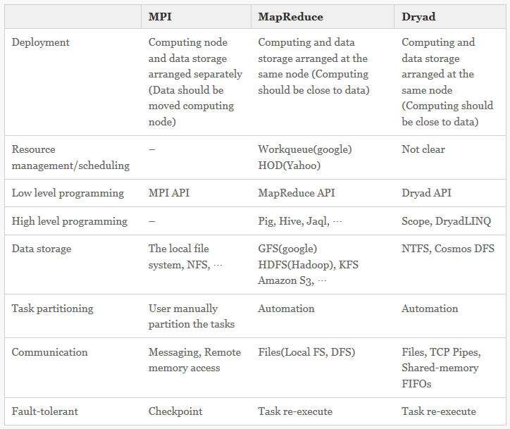 Comparison of MPI, MapReduce and Dryad