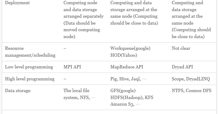 Comparison of MPI, MapReduce and Dryad