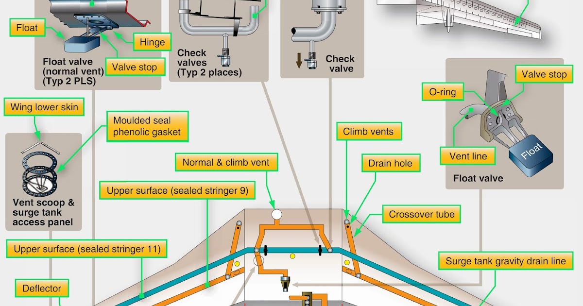 Aerospace and Engineering: float and check valve!!!