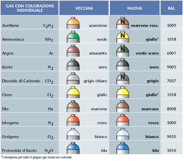 Mino Modding: I colori delle bombole