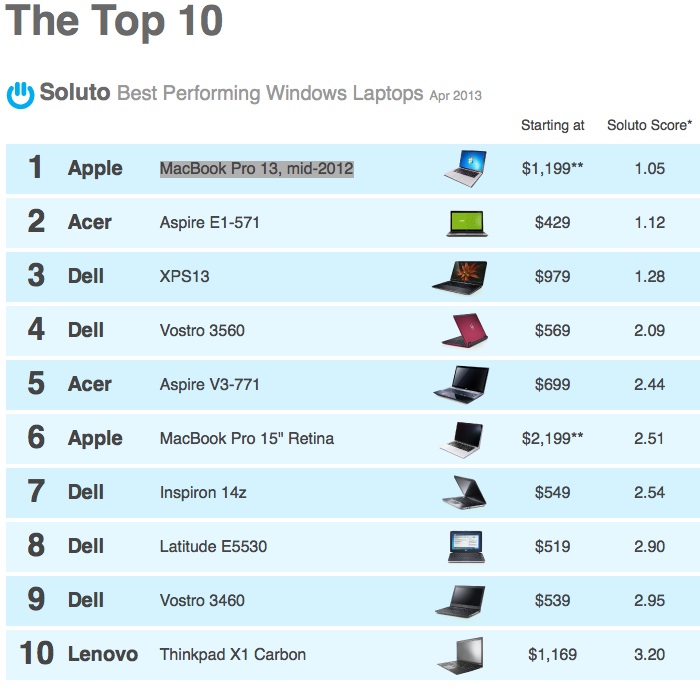 10 Daftar Merek Laptop terbaik untuk menjalankan Windows versi soluto ...