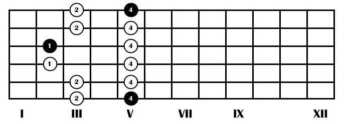 News | 5 posisi tangga nada pentatonic pada gitar
