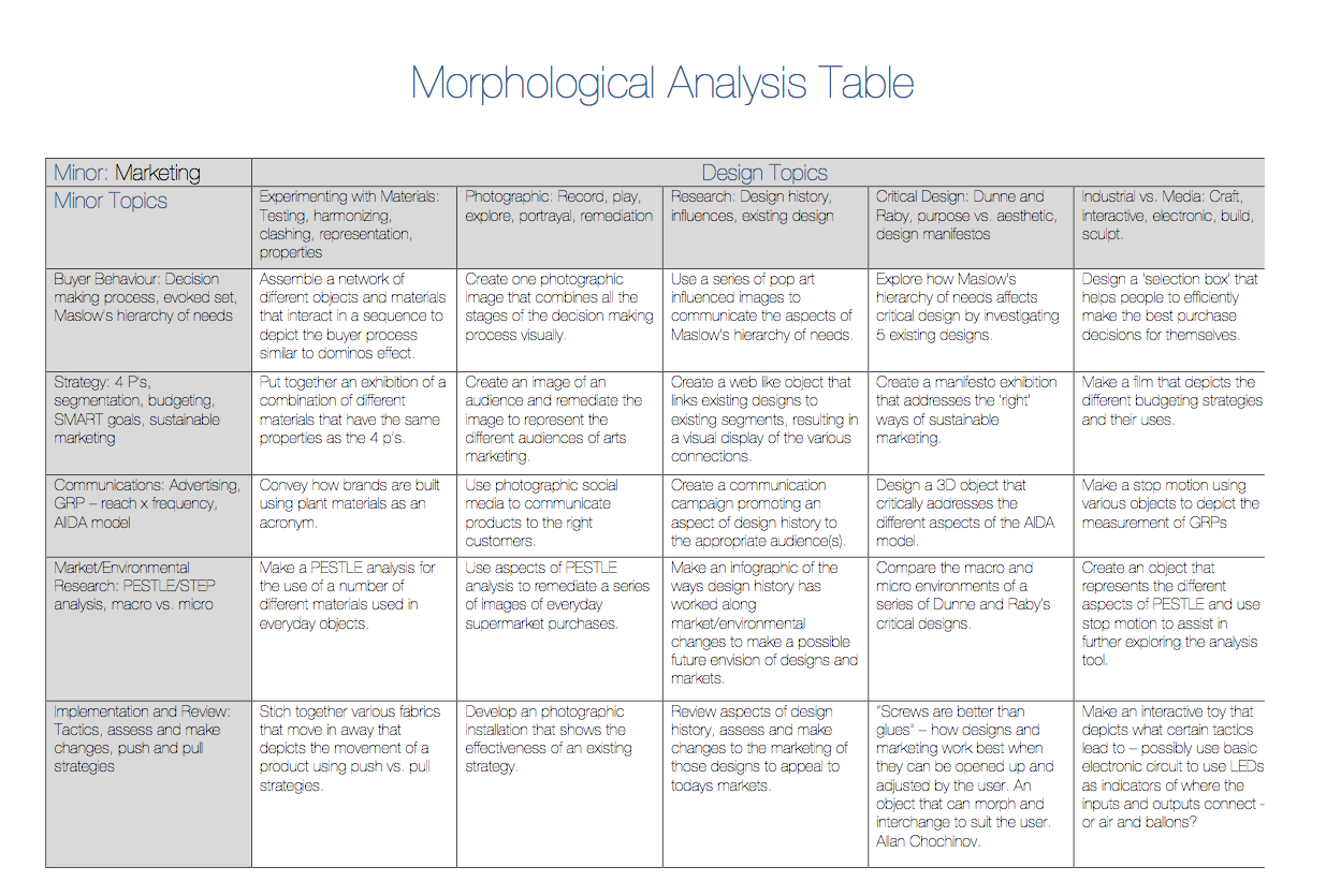 Generating Ideas - Morphological Analysis Table | Alex's Design
