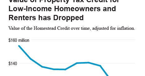 Jake's Wisconsin Funhouse: Homestead credit move means Republicans vote ...