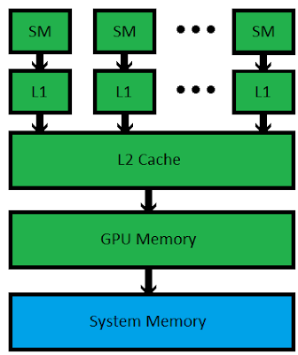 CUDA Programming: Shared Memory and Synchronization in CUDA Programming