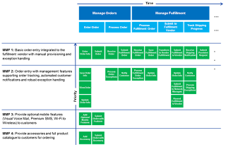 Using Story Mapping For Defining Business Requiremets - Java Code Geeks