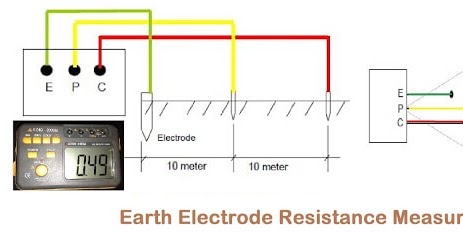 WAZIPOINT Engineering Science & Technology: EARTH ELECTRODE RESISTANCE ...