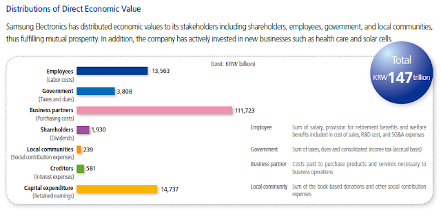 Visible Business: Samsung: Distribution of Direct Economoc Value to ...