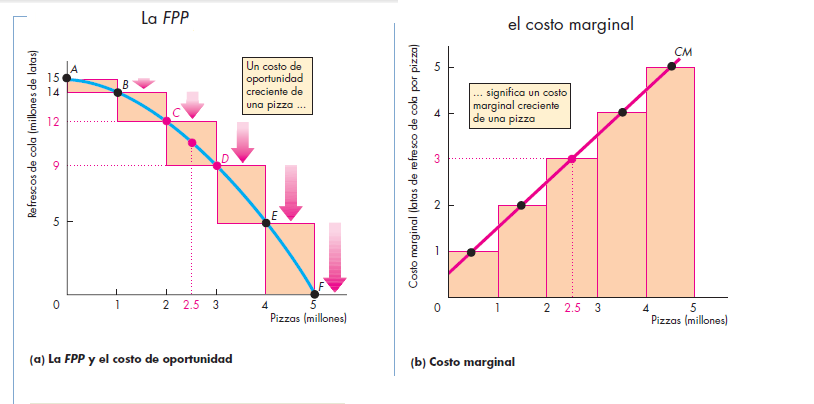 Economía Real: La FPP y el costo marginal