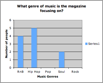 Adam Jacques: What music genre does the magazine focus on? (Graph)