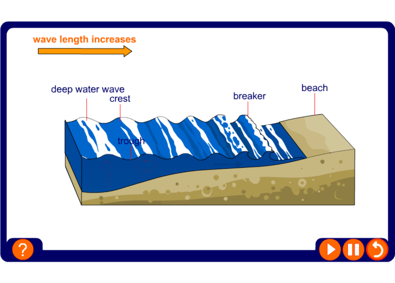Miss Nash Geography AQA New Specification: WHAT CAUSES WAVES?