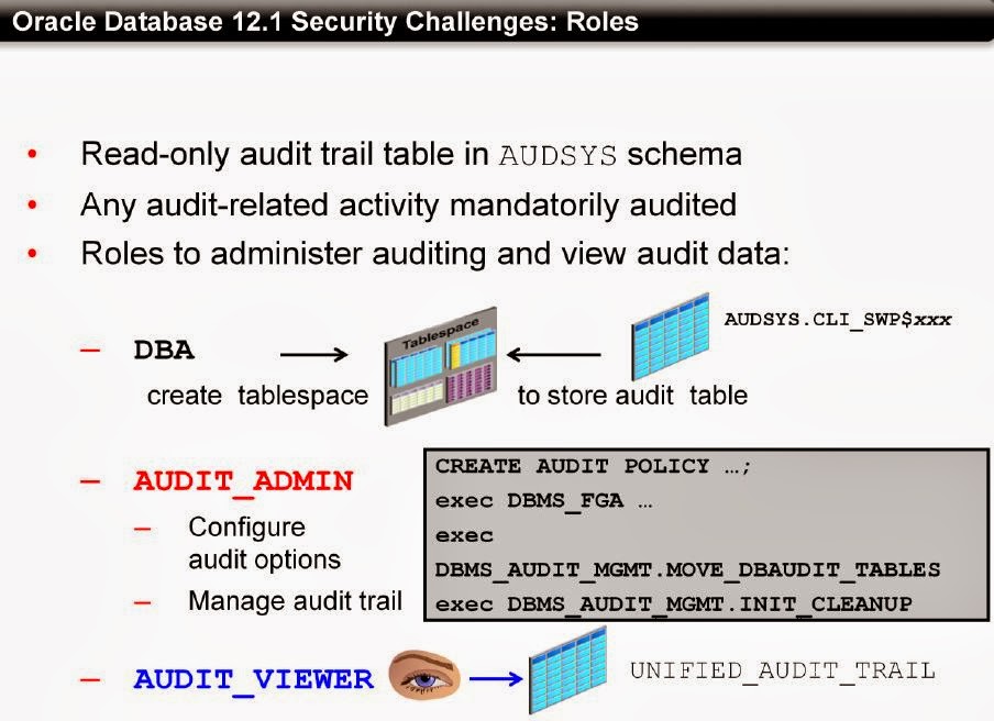 Oracle Auditing Oracle 12c Security Feature What Is New