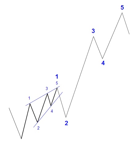 Technical Analysis and Elliott Wave Theory: Chapter 2 ~ Motive Waves