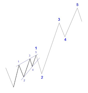 Technical Analysis and Elliott Wave Theory: Chapter 2 ~ Motive Waves
