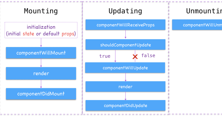 Tutorial Lifecycle Component Pada React Yang Mudah Dipahami [Sharing]