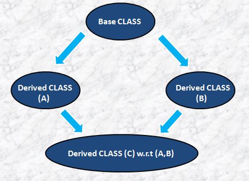Bansal's Wiki: Inheritance in C++ (OOPs)