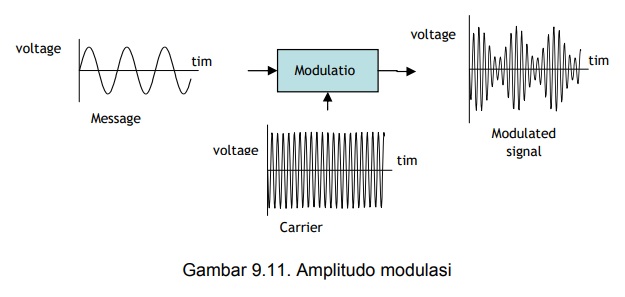 Teknik Modulasi - TeachMeSoft