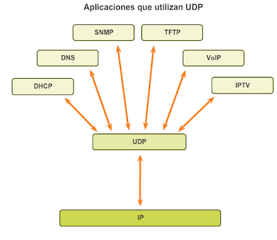 Capa de Red y Capa de Transporte Modelo OSI LMV: TCP y UDP