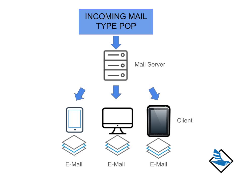 Technology Land Co., Ltd.: การตั้ง Email แบบ IMAP และ POP ต่างกันอย่างไร