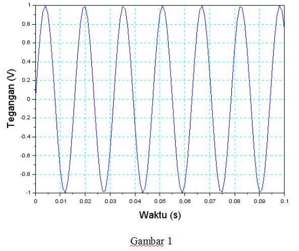 contoh soal tentang sinusoid-amplitudo-fasa-periode-frekuensi pada ...