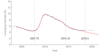 Information Transfer Economics: Predicting future recessions?