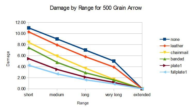 Saurondor: Building my character's bow - Part 2 - The Damage