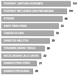 Asuransi Prudential: 10 Penyebab Kematian Tertinggi Di Indonesia