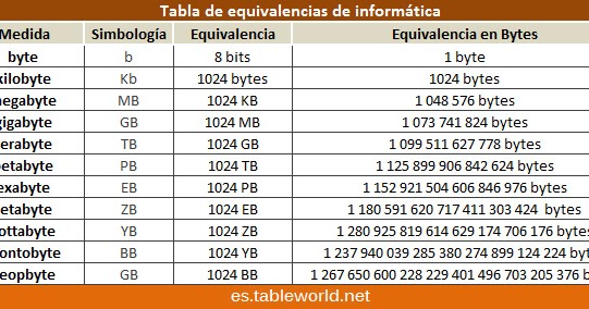 Tabla De Equivalencias