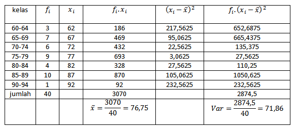Cara Mencari Simpangan Rata-rata, Simpangan Baku dan Ragam - Tak Ada ...