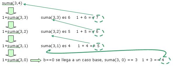 Programación Java: Ejemplos de recursividad. Sumar dos números enteros