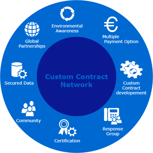 CCN Custom Contract Network
