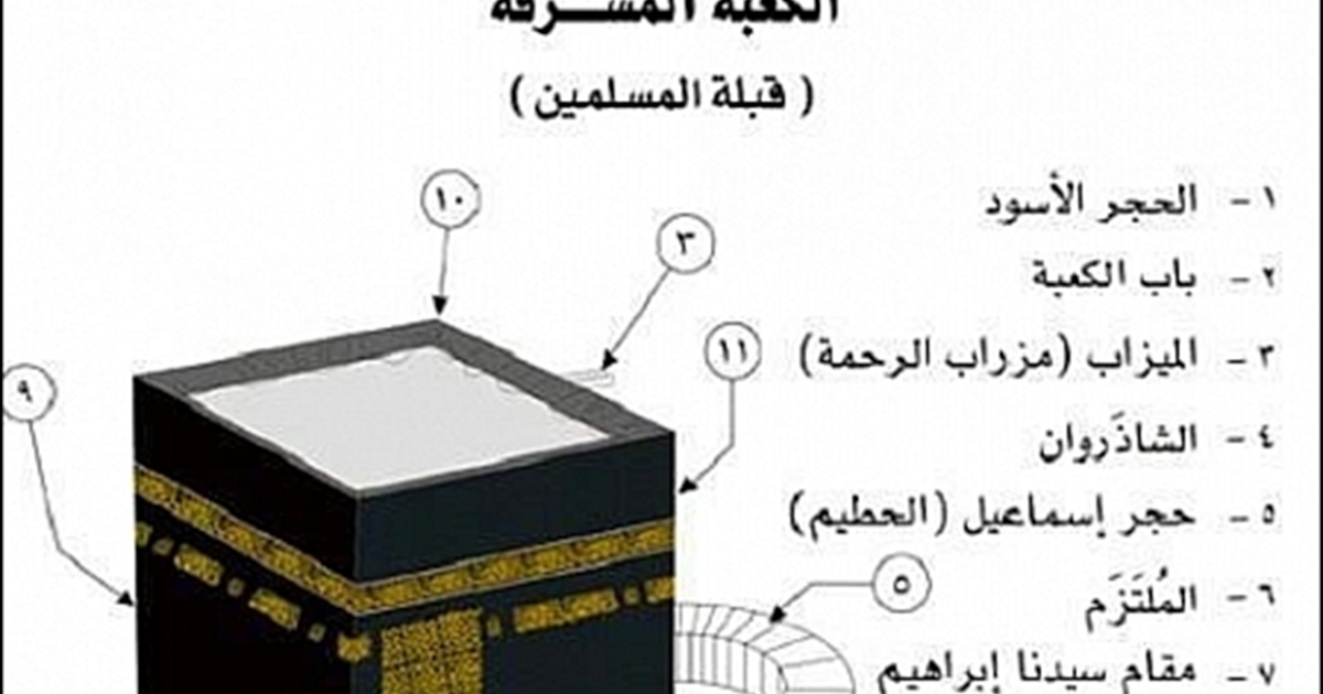 MAJHUDAAT ILMIYAH: KAABA (DIFFERENT PARTS OF KAABA) - BAAB-UL-HAJ